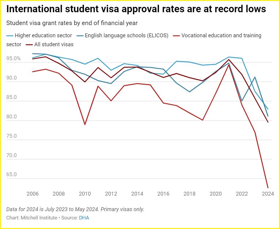 Government hikes international student visa fee | Information Age | ACS